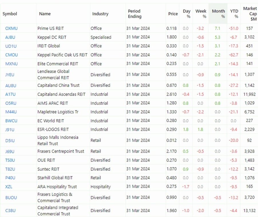 Singapore REITs Monthly Update (02 June 2024)